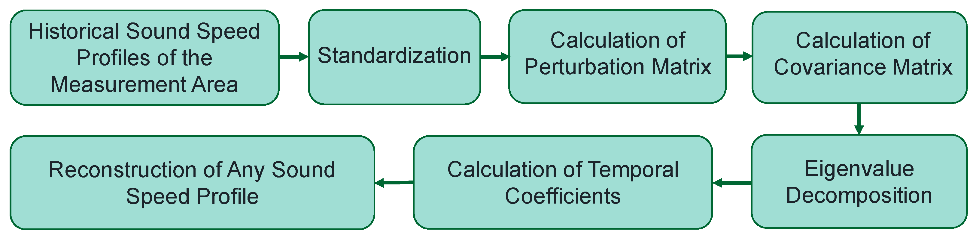 A Method for Full-Depth Sound Speed Profile Reconstruction Based on Average Sound Speed ...