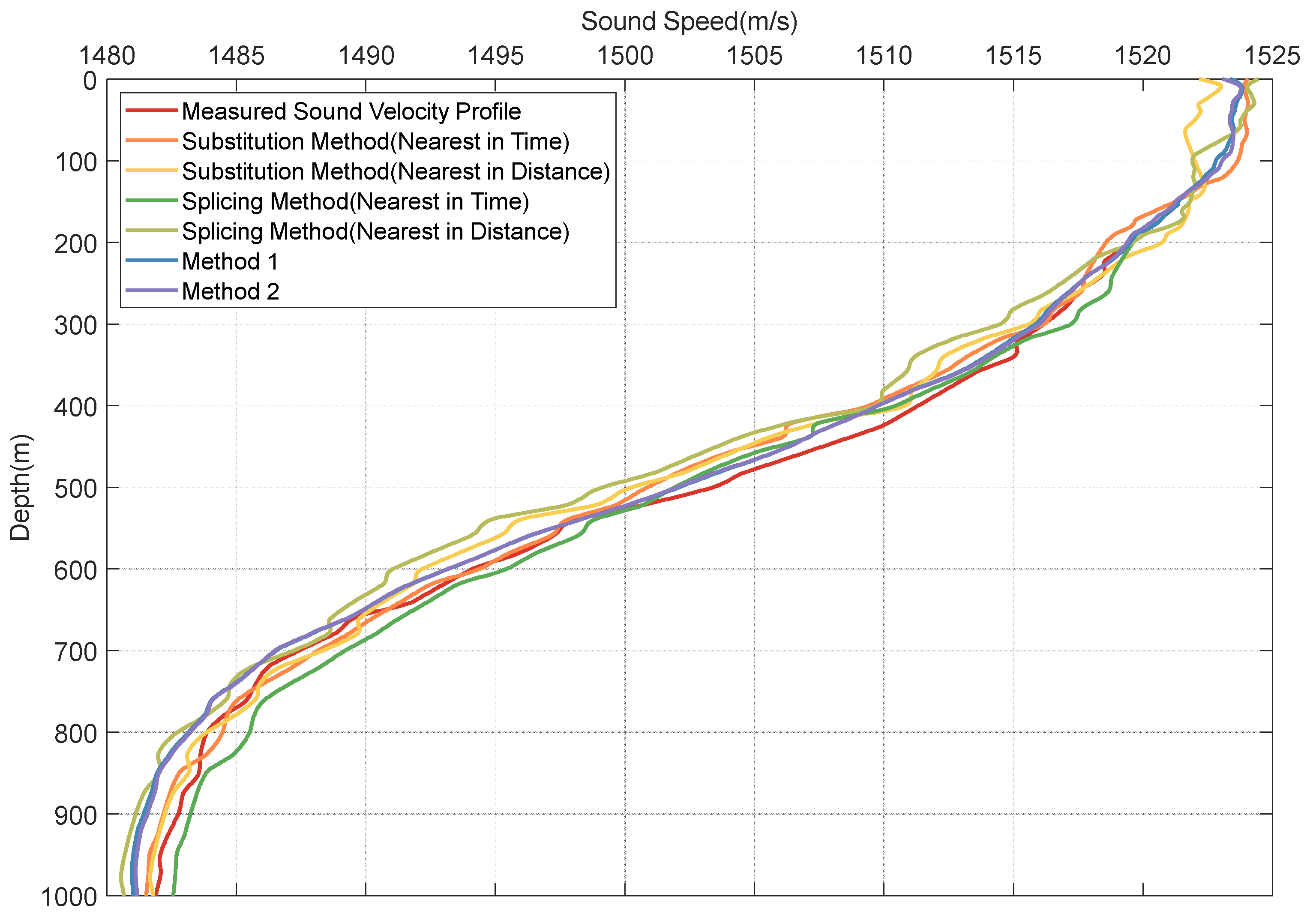 A Method for Full-Depth Sound Speed Profile Reconstruction Based on Average Sound Speed ...