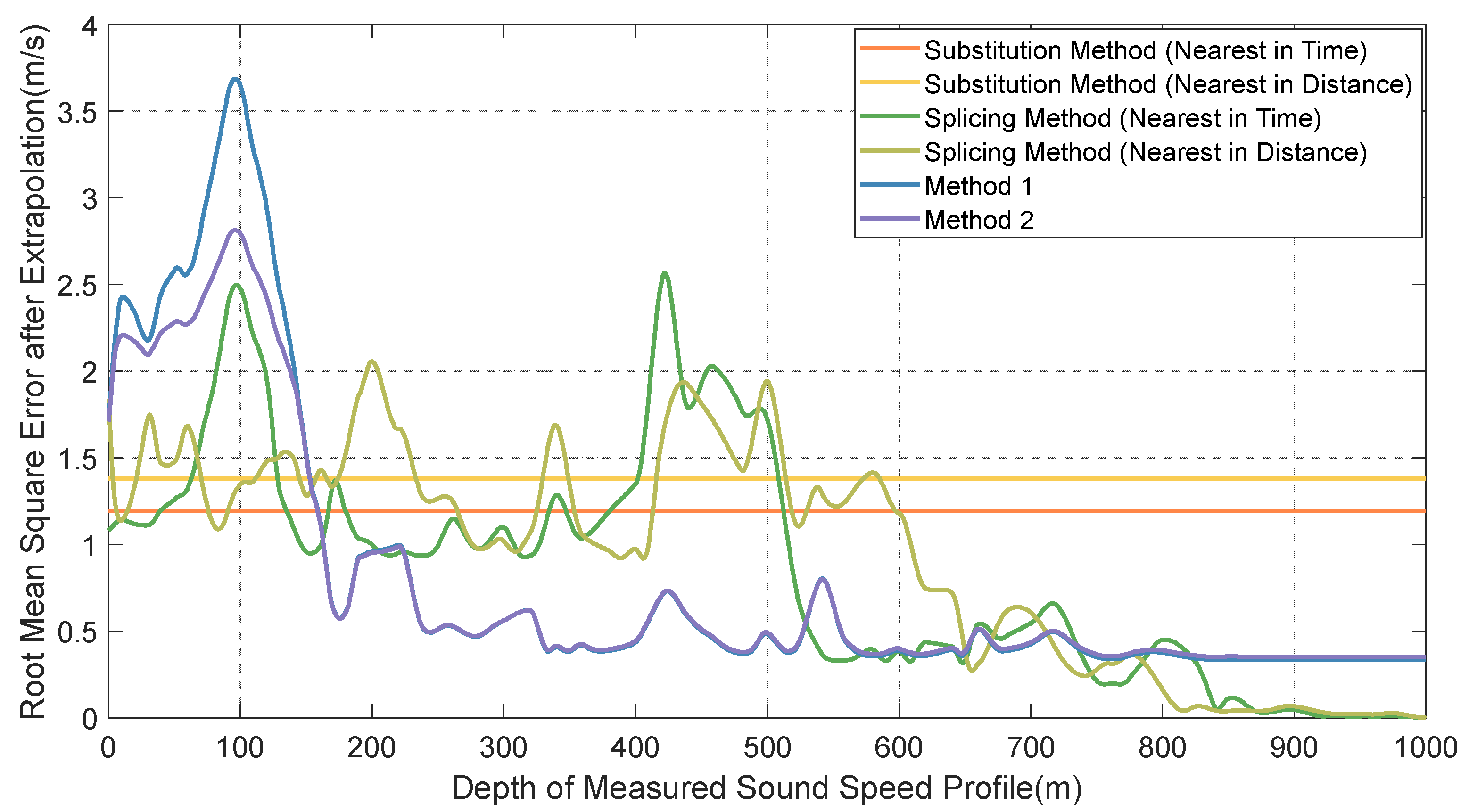 A Method for Full-Depth Sound Speed Profile Reconstruction Based on Average Sound Speed ...