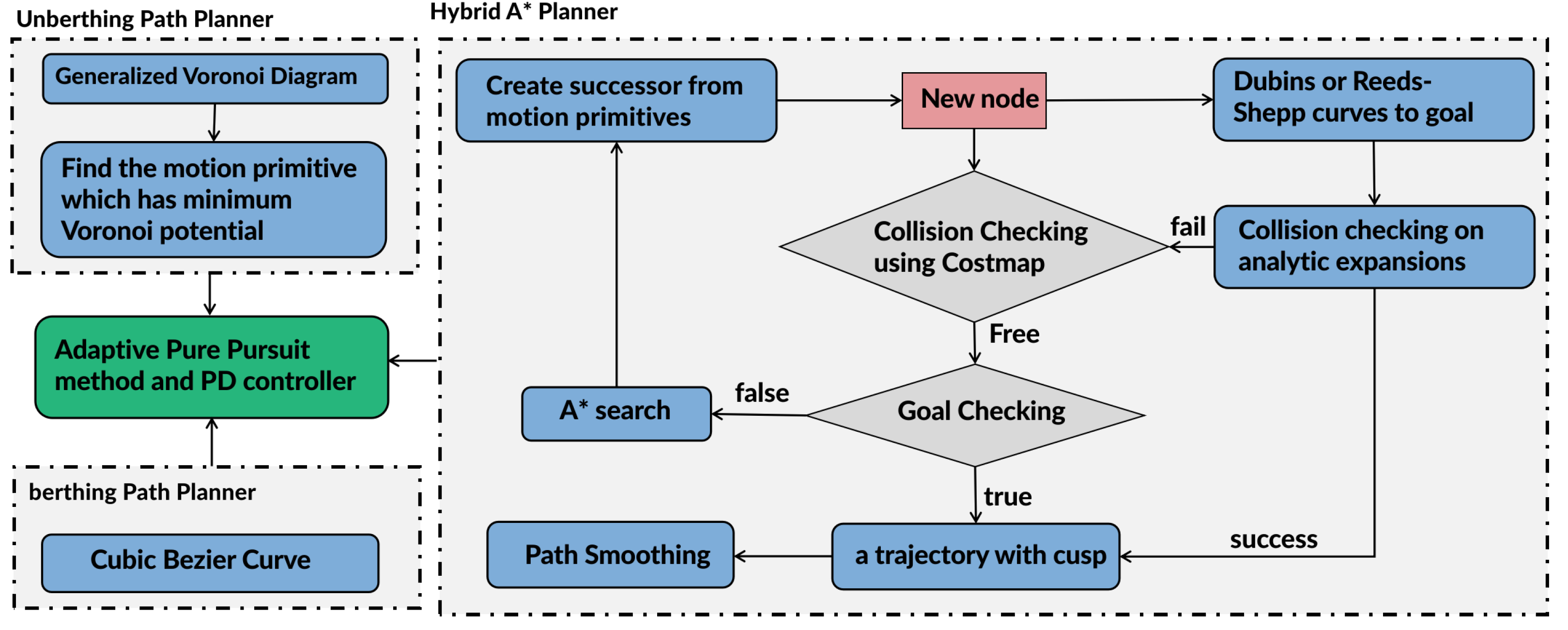Graph Search-Based Path Planning for Automatic Ship Berthing