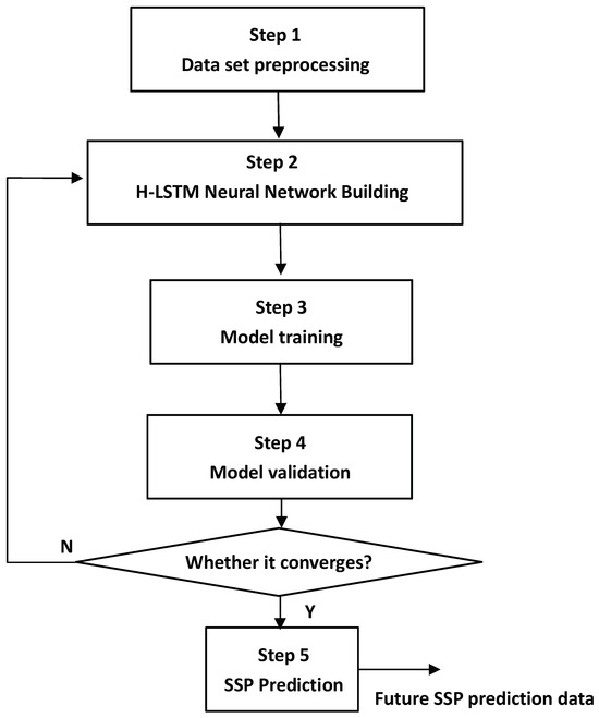 Predictive Modeling of Future Full-Ocean Depth SSPs Utilizing Hierarchical Long Short-Term ...