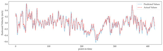 Developing an Artificial Intelligence-Based Method for Predicting the ...