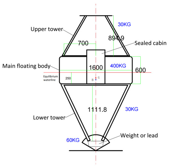 Theoretical and Numerical Analysis of Ocean Buoy Stability Using ...
