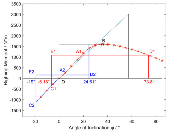 Theoretical and Numerical Analysis of Ocean Buoy Stability Using ...
