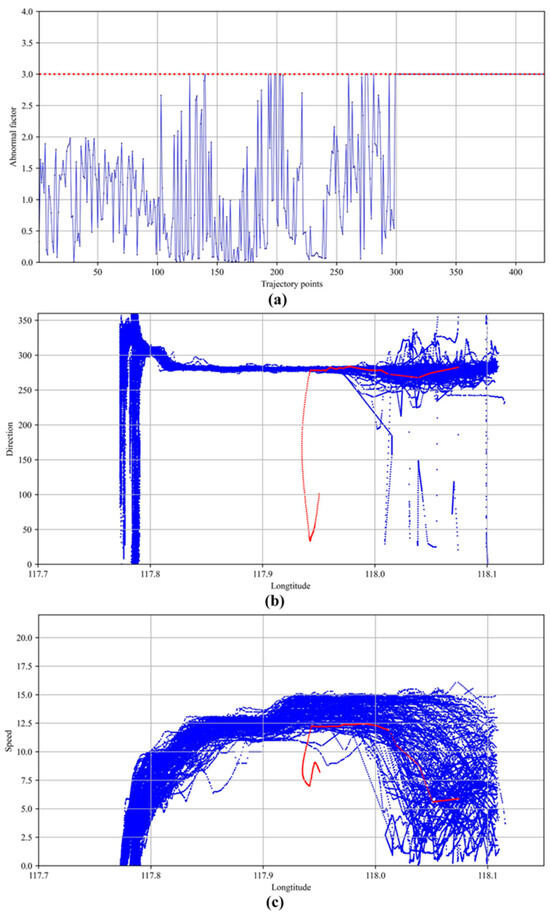 Ship Anomalous Behavior Detection in Port Waterways Based on Text Similarity and Kernel Density ...