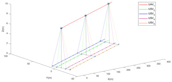 Adaptive Distributed Heterogeneous Formation Control For Uav Usvs With Input Quantization