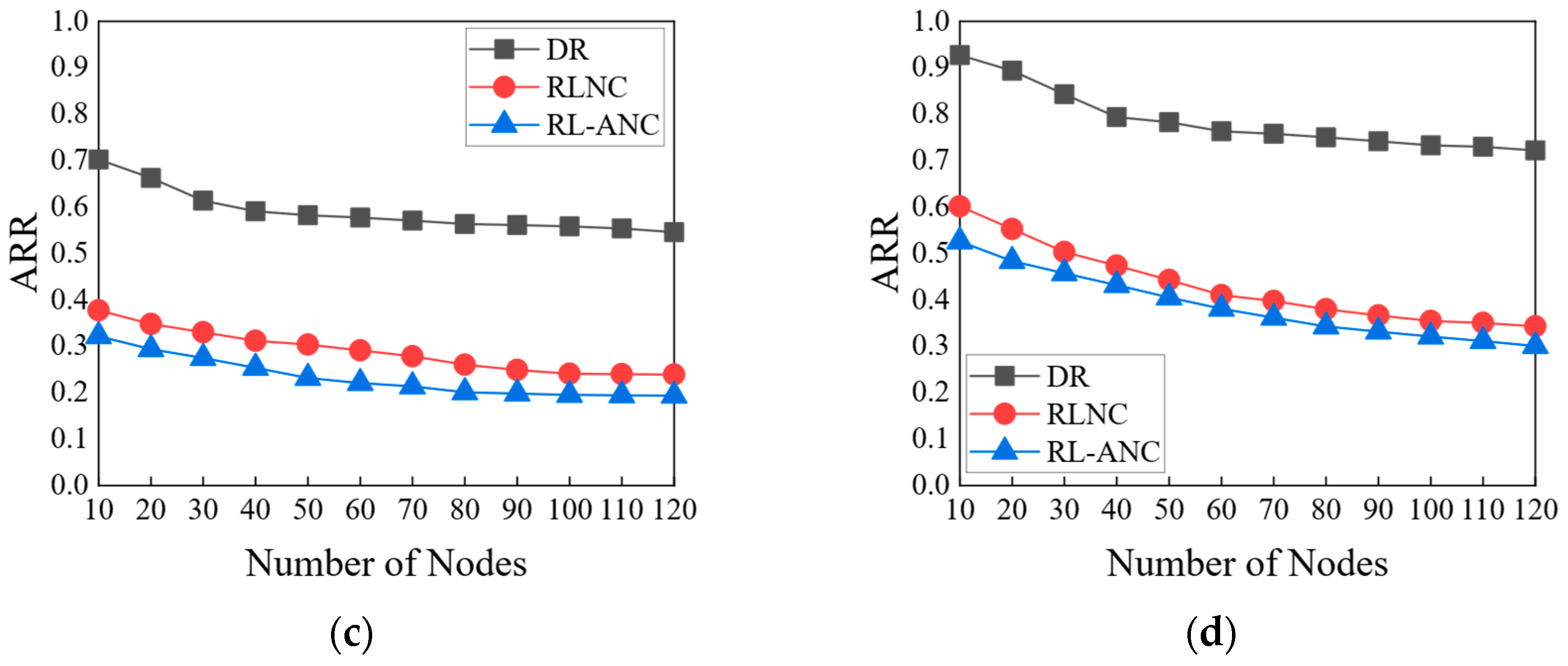 RL-ANC: Reinforcement Learning-Based Adaptive Network Coding in the ...