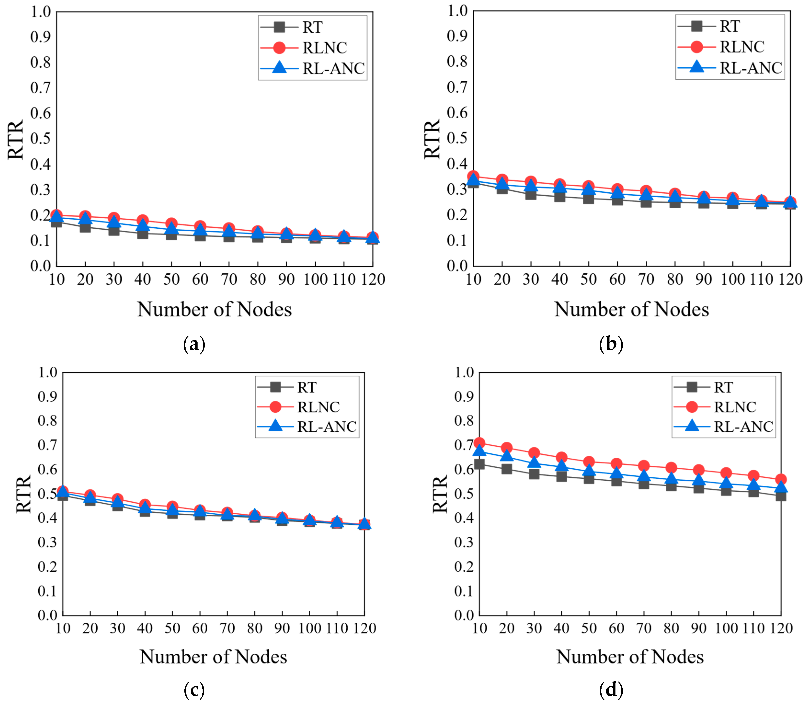 RL-ANC: Reinforcement Learning-Based Adaptive Network Coding in the ...