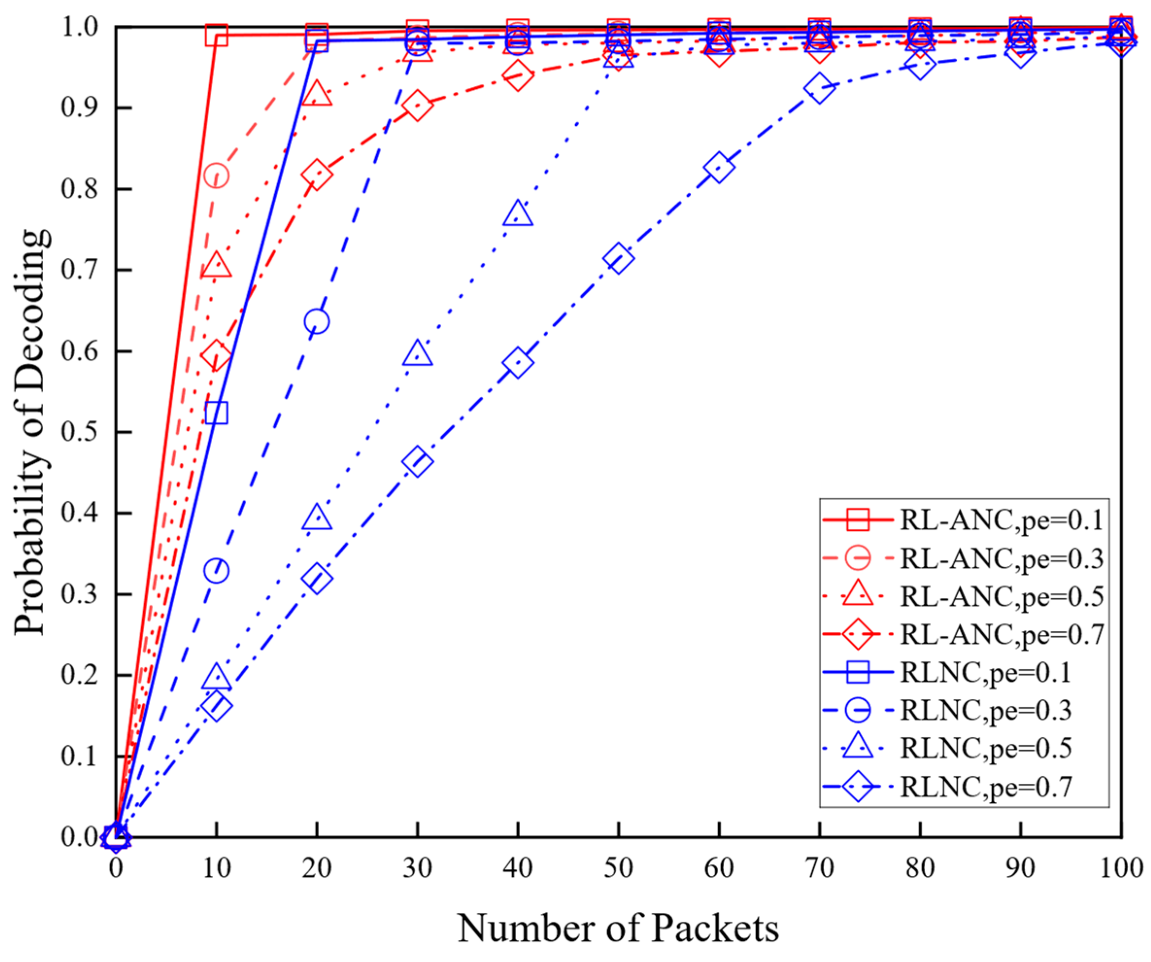 RL-ANC: Reinforcement Learning-Based Adaptive Network Coding in the Ocean Mobile Internet of Things
