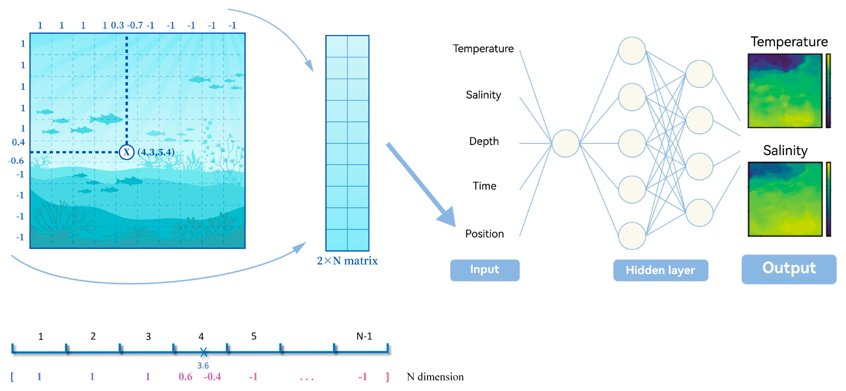 DSE-NN: Discretized Spatial Encoding Neural Network for Ocean Temperature and Salinity ...