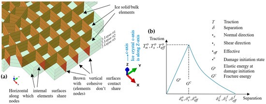 A Critical Review of Constitutive Models Applied to Ice-Crushing ...