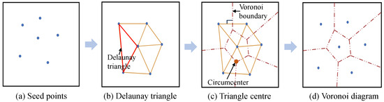 Applications of Voronoi Diagrams in Multi-Robot Coverage: A Review