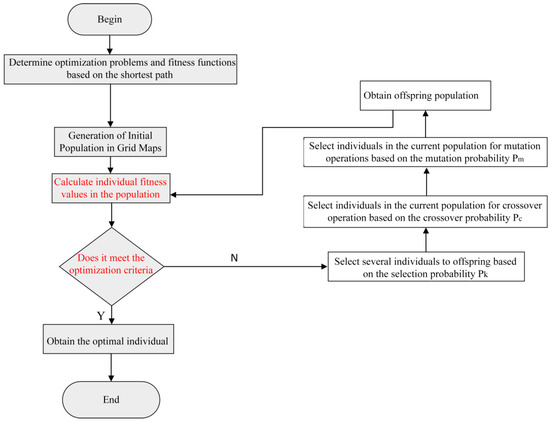JMSE | Free Full-Text | Complete Coverage Path Planning Based on Improved Genetic Algorithm for ...