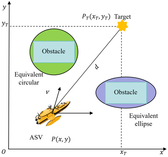 Obstacle Avoidance Control for Autonomous Surface Vehicles Using Elliptical Obstacle Model Based ...