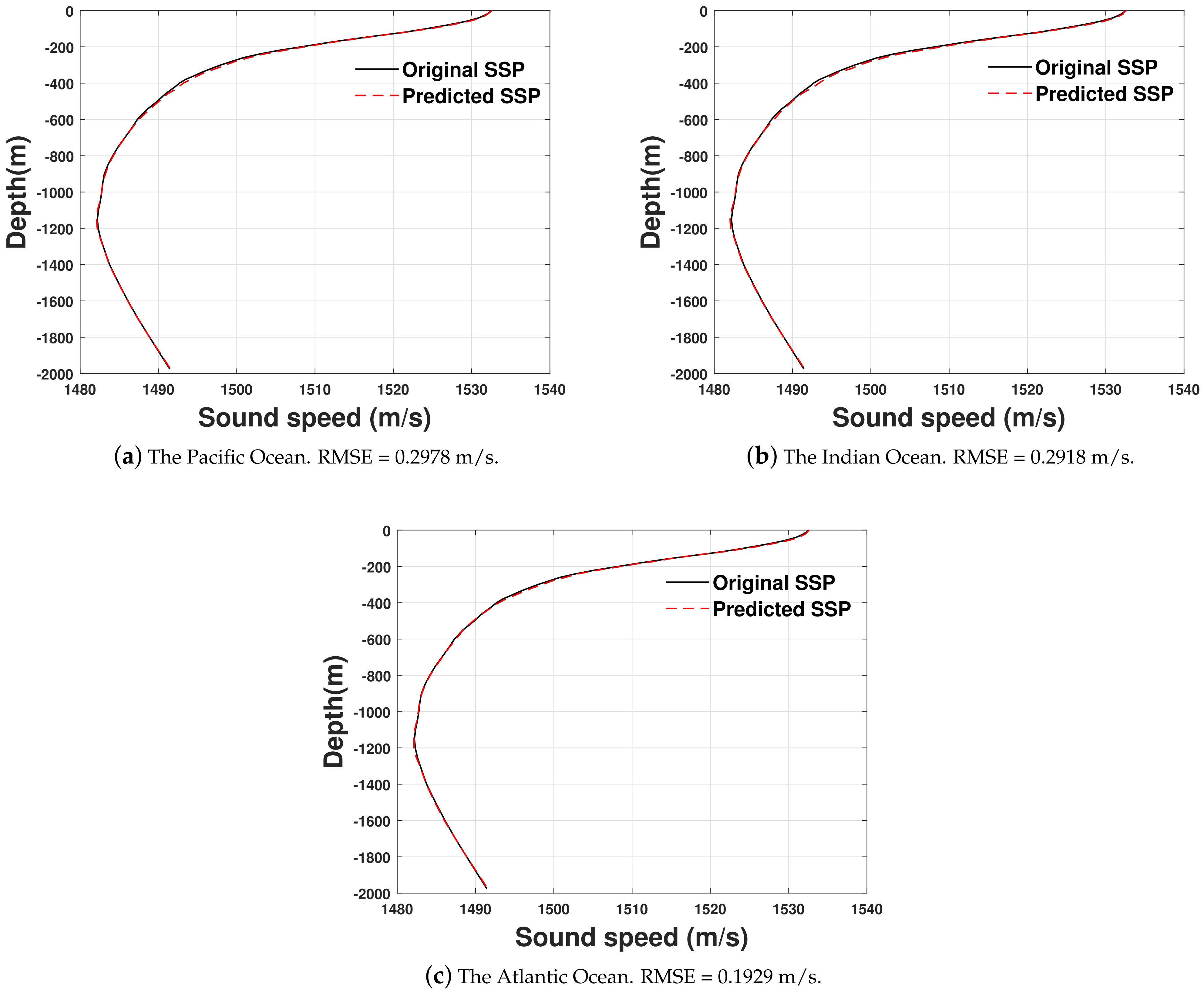 JMSE | Free Full-Text | Enhancing Few-Shot Prediction of Ocean Sound ...