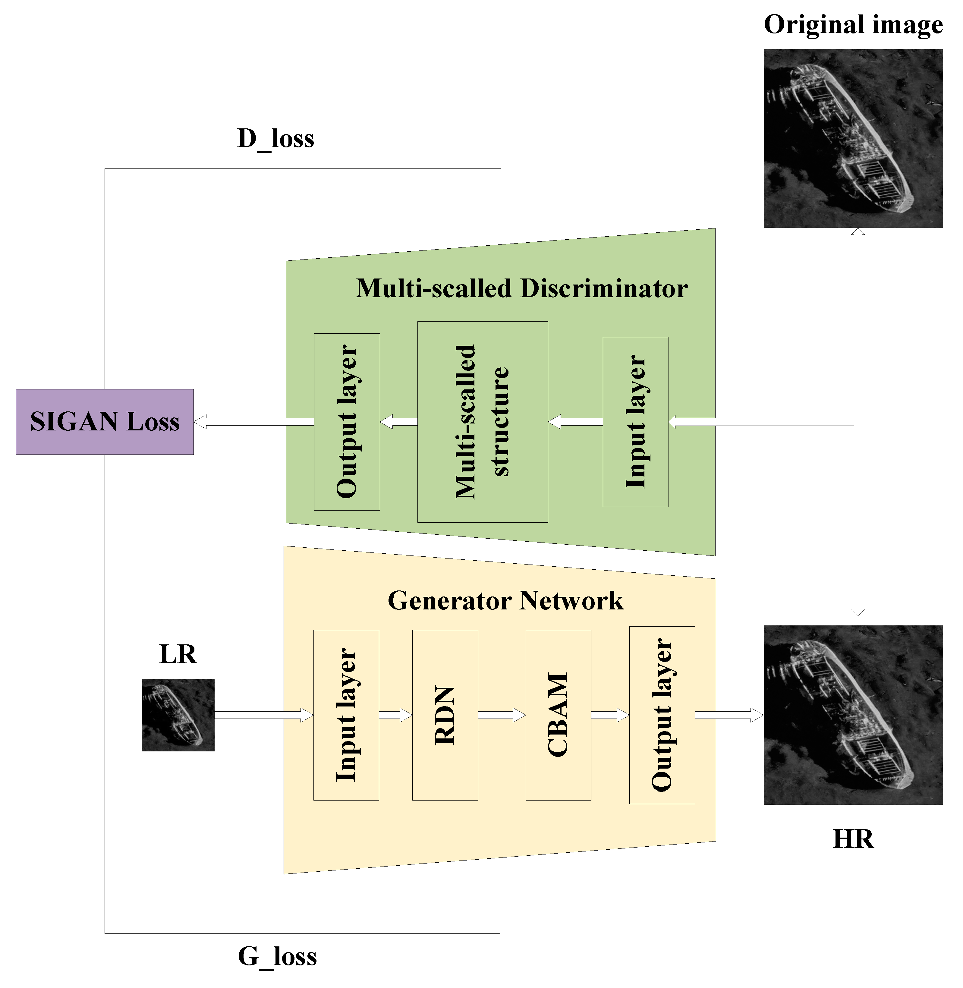 SIGAN: A Multi-Scale Generative Adversarial Network for Underwater Sonar Image Super-Resolution
