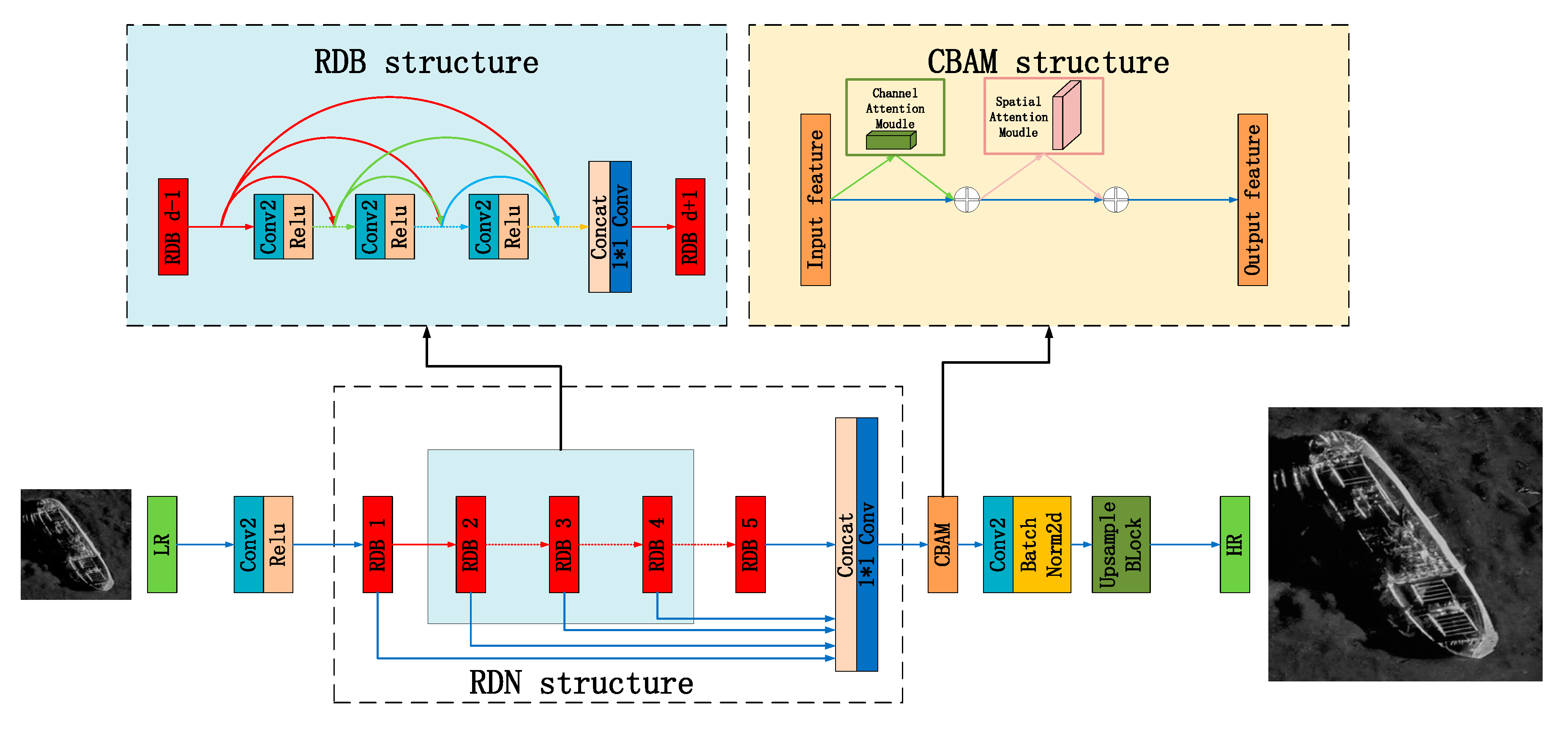 SIGAN: A Multi-Scale Generative Adversarial Network for Underwater Sonar Image Super-Resolution