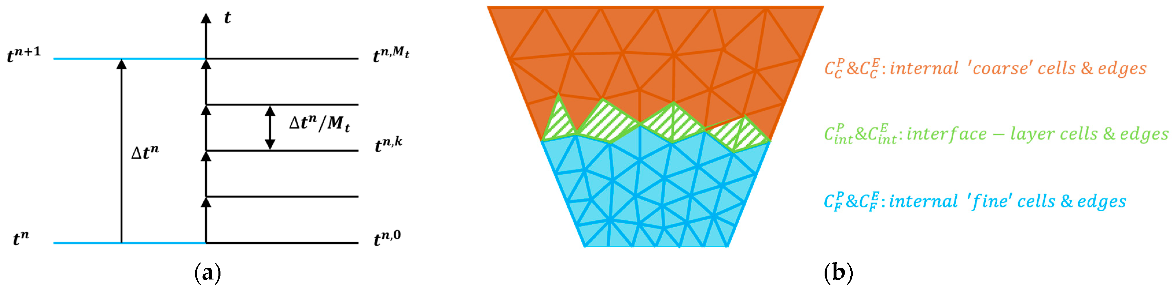 JMSE | Free Full-Text | Cross-Scale Modeling of Shallow Water Flows in Coastal Areas with an ...