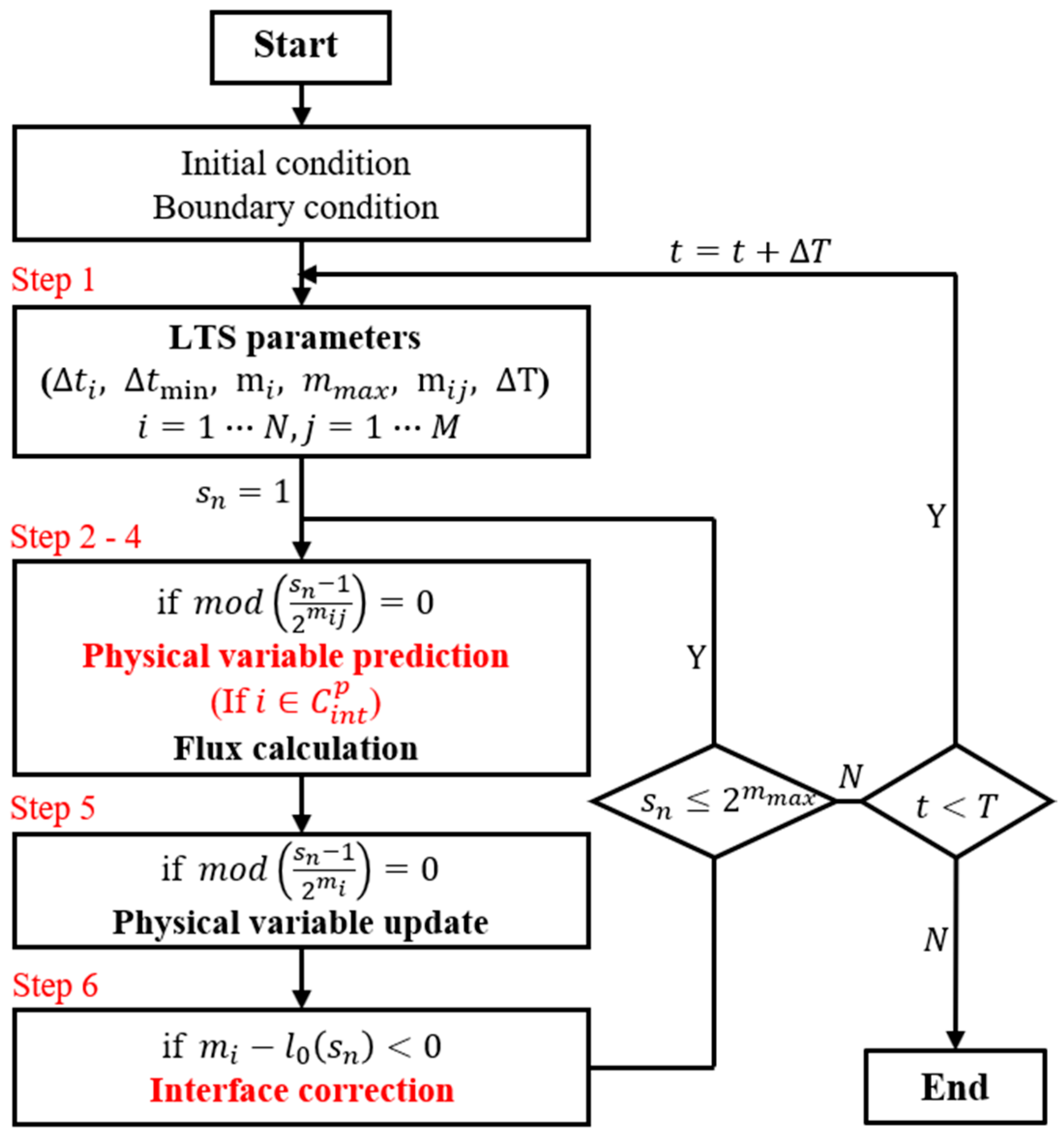 Cross-Scale Modeling of Shallow Water Flows in Coastal Areas with an Improved Local Time ...