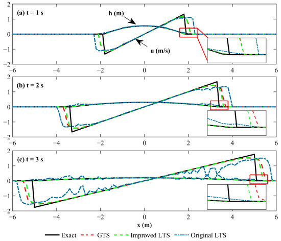 JMSE | Free Full-Text | Cross-Scale Modeling of Shallow Water Flows in Coastal Areas with an ...
