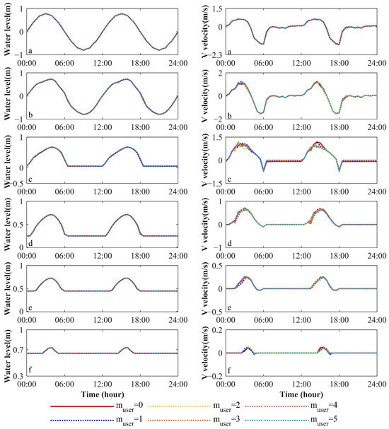 JMSE | Free Full-Text | Cross-Scale Modeling of Shallow Water Flows in Coastal Areas with an ...