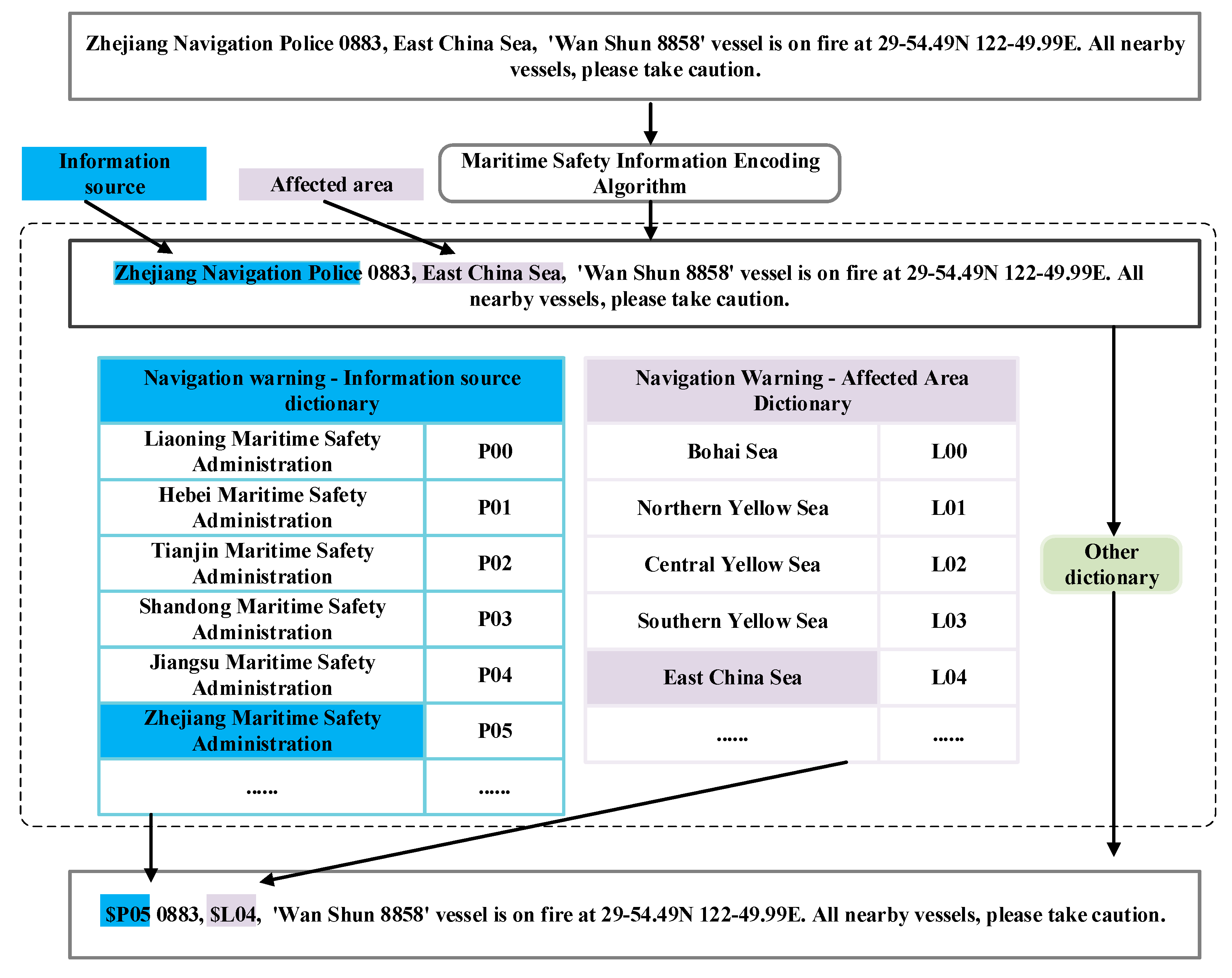 An Efficient Lossless Compression Algorithm for Maritime Safety Information Using Byte Encoding ...