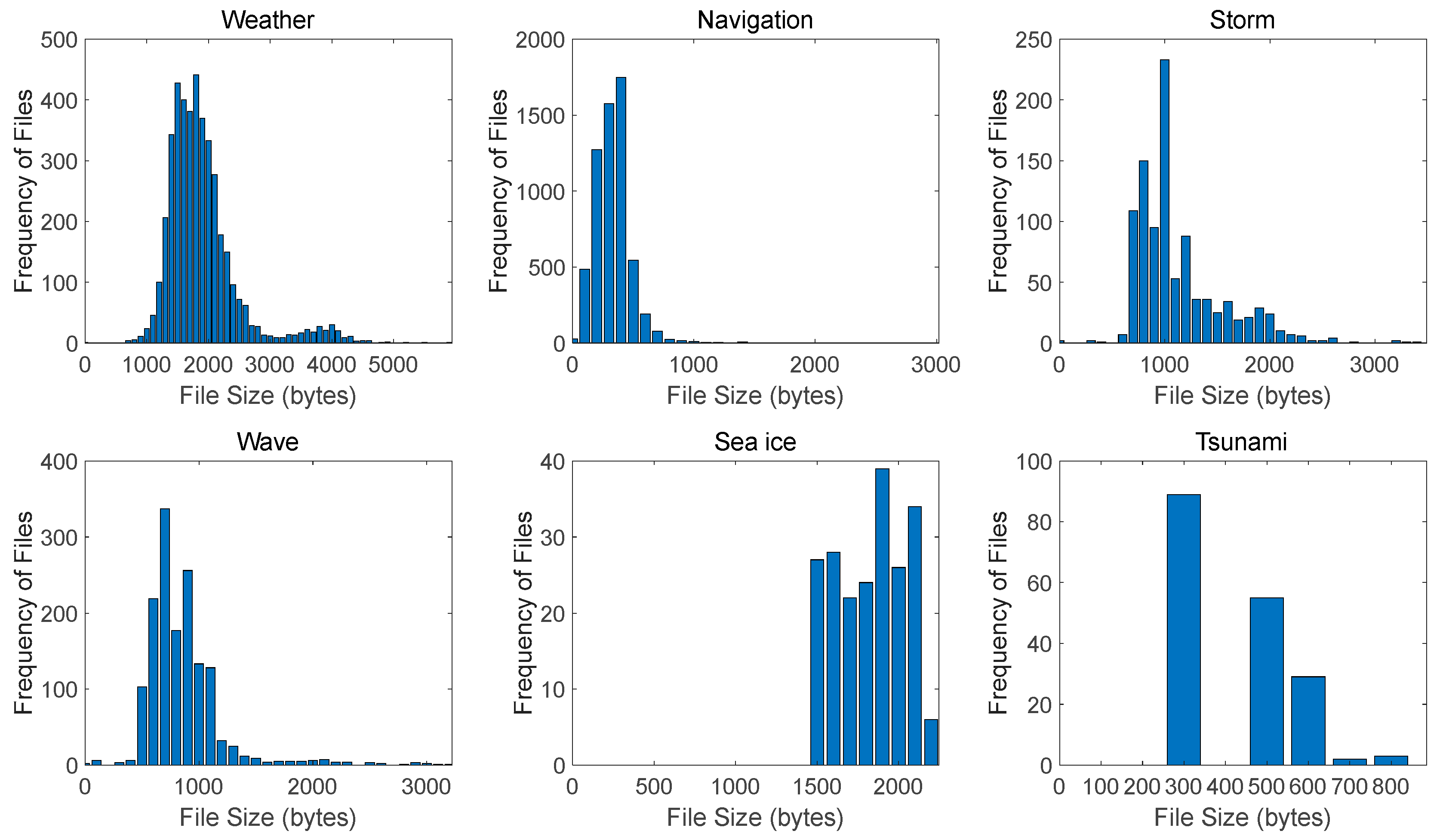 An Efficient Lossless Compression Algorithm for Maritime Safety Information Using Byte Encoding ...