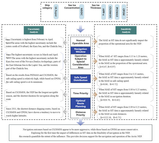 Feasibility of the Northern Sea Route: Impact of Sea Ice Thickness ...