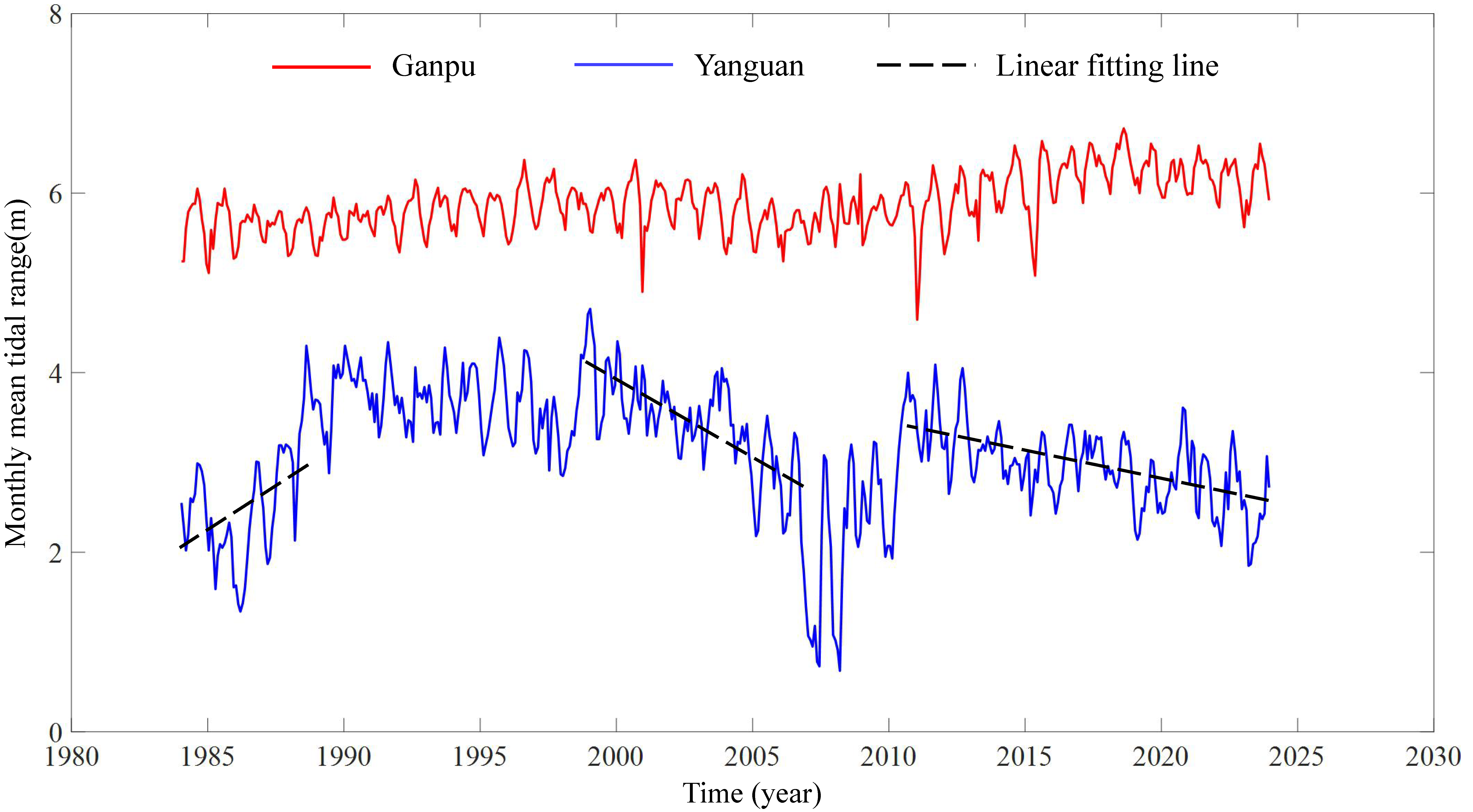 Empirical Orthogonal Function Analysis on Long-Term Profile Evolution ...
