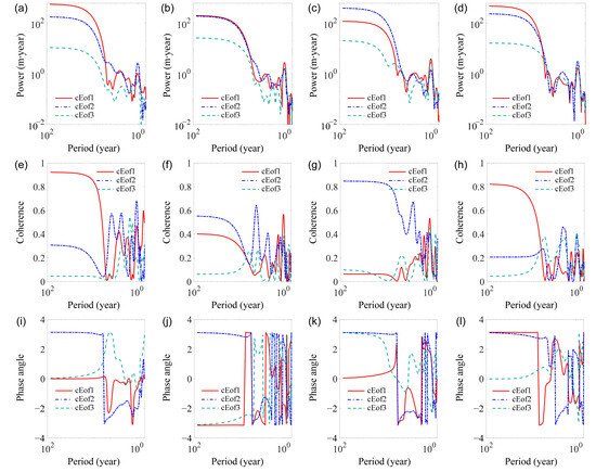 Empirical Orthogonal Function Analysis on Long-Term Profile Evolution ...