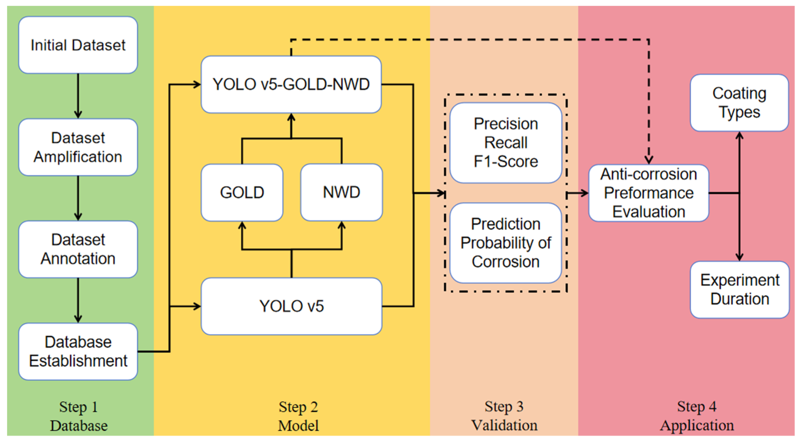 Detection and Analysis of Corrosion on Coated Metal Surfaces Using Enhanced YOLO v5 Algorithm ...