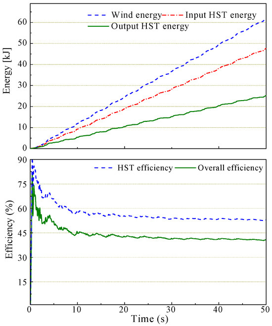 Assessment of a Hybrid Wind–Wave Energy Converter System in Nearshore Deployment