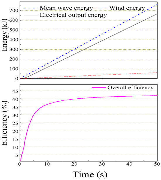 Assessment of a Hybrid Wind–Wave Energy Converter System in Nearshore ...
