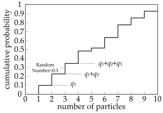 JMSE | Free Full-Text | Parameter Identification of Maritime Vessel ...