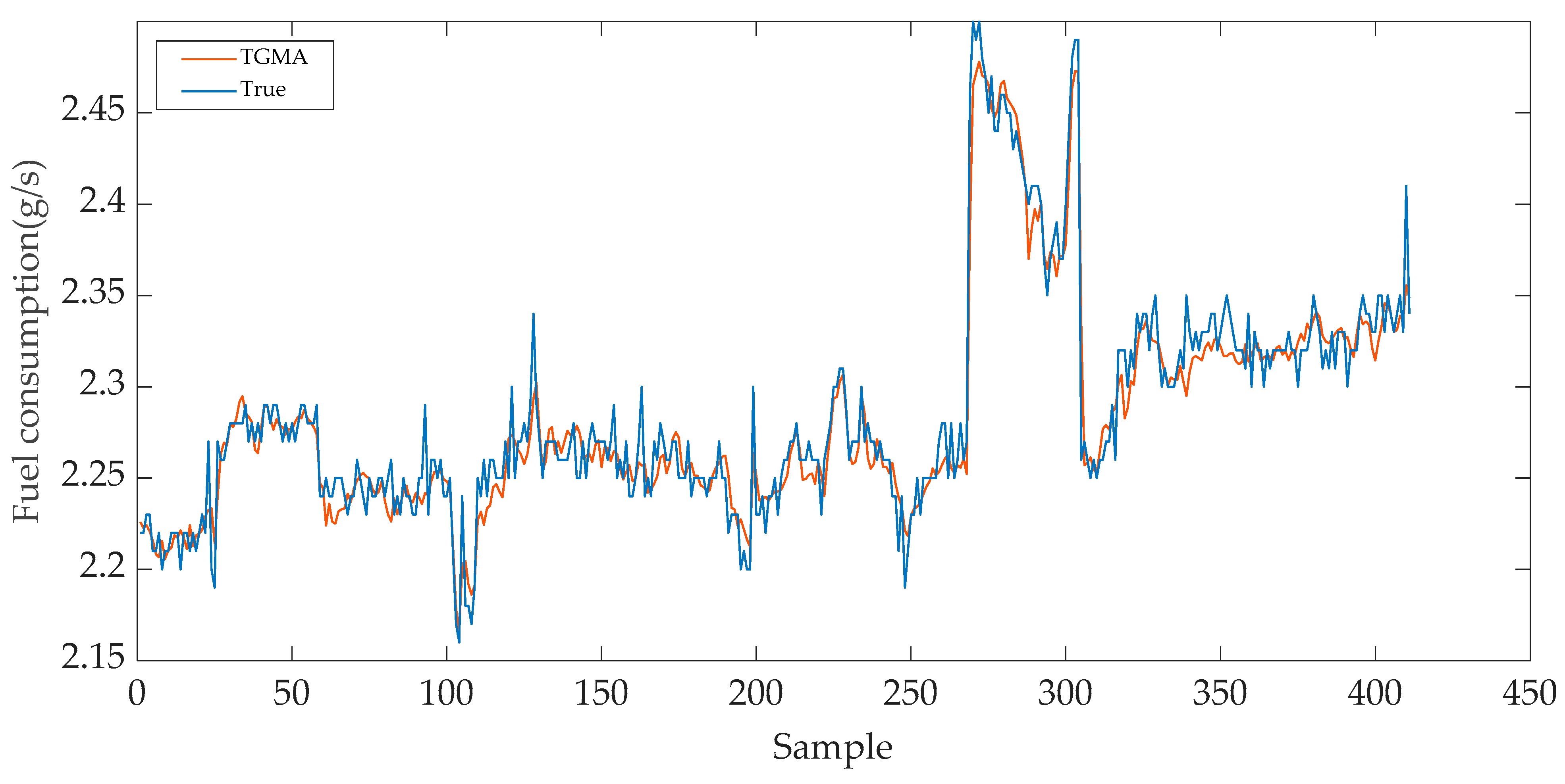 A Ship Energy Consumption Prediction Method Based on TGMA Model and Feature Selection