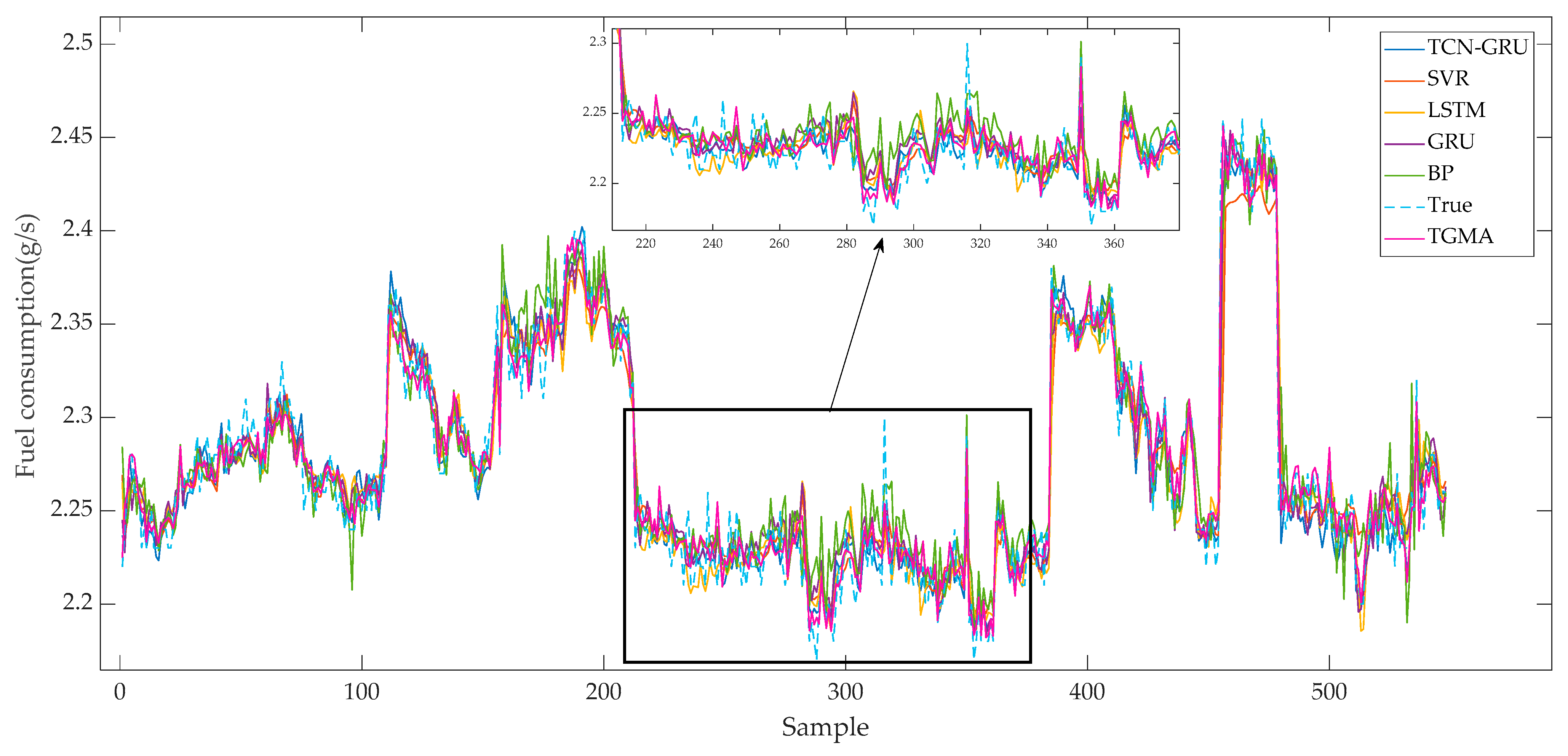 A Ship Energy Consumption Prediction Method Based on TGMA Model and Feature Selection