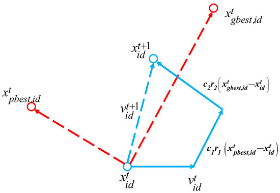 Multi-Objective Optimization for Thrust Allocation of Dynamic Positioning Ship