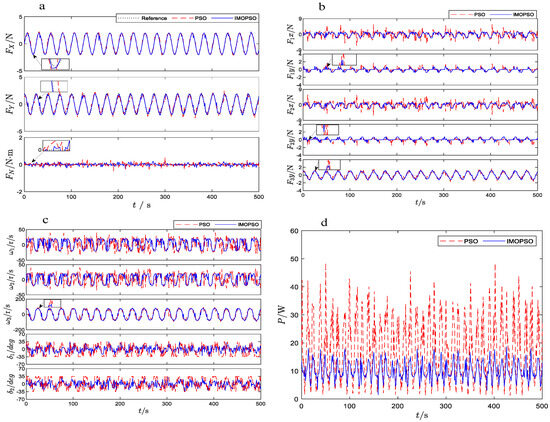 Multi Objective Optimization For Thrust Allocation Of Dynamic Positioning Ship