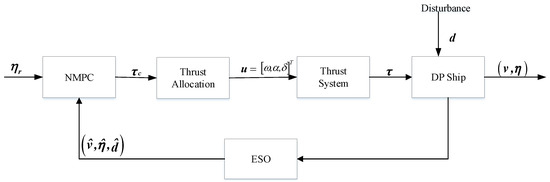 Multi-Objective Optimization for Thrust Allocation of Dynamic Positioning Ship