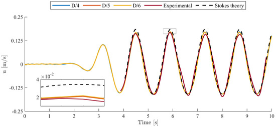 Exploring Wave–Vegetation Interaction at Stem Scale: Analysis of the Coupled Flow–Structure ...
