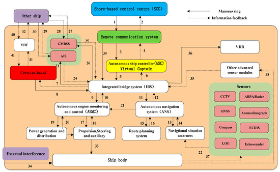 Risk Performance Analysis on Navigation of MASS via a Hybrid Framework ...