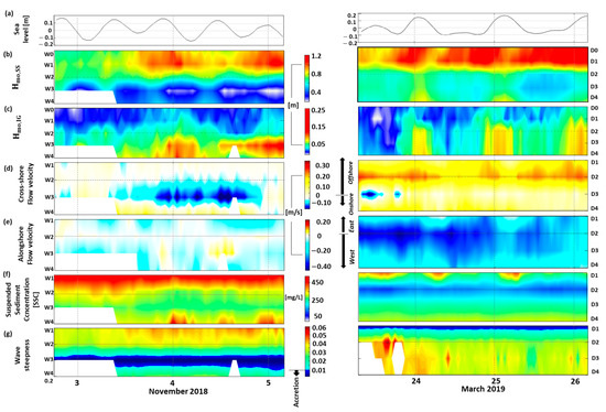 Interactions between Hydrodynamic Forcing, Suspended Sediment Transport ...