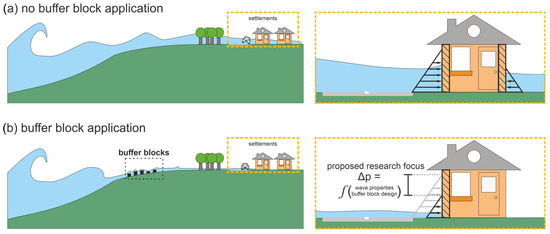 Buffer Blocks as Wave Energy Dissipators: Flow Depth Reduction