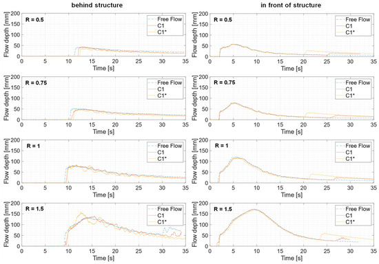 Buffer Blocks as Wave Energy Dissipators: Flow Depth Reduction