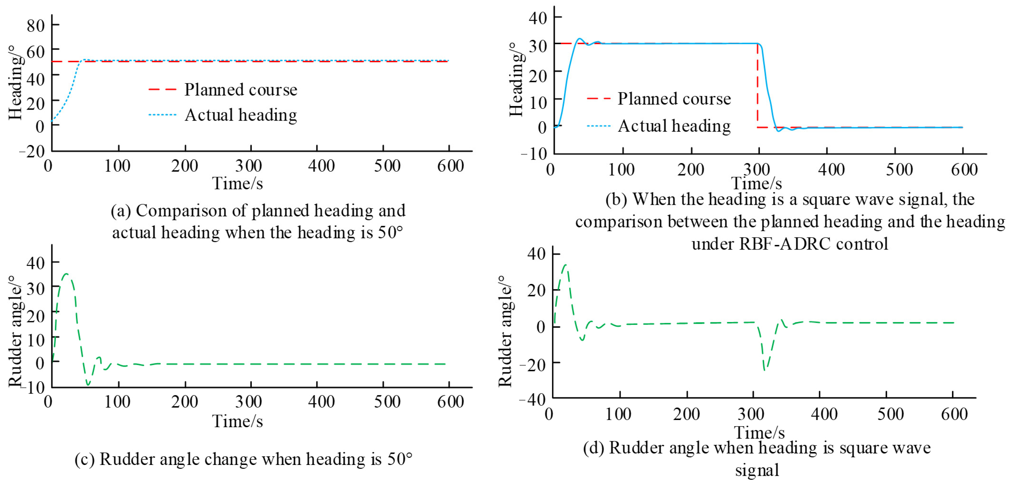 Design of Ship Trajectory Control Method Integrating Self Disturbance ...