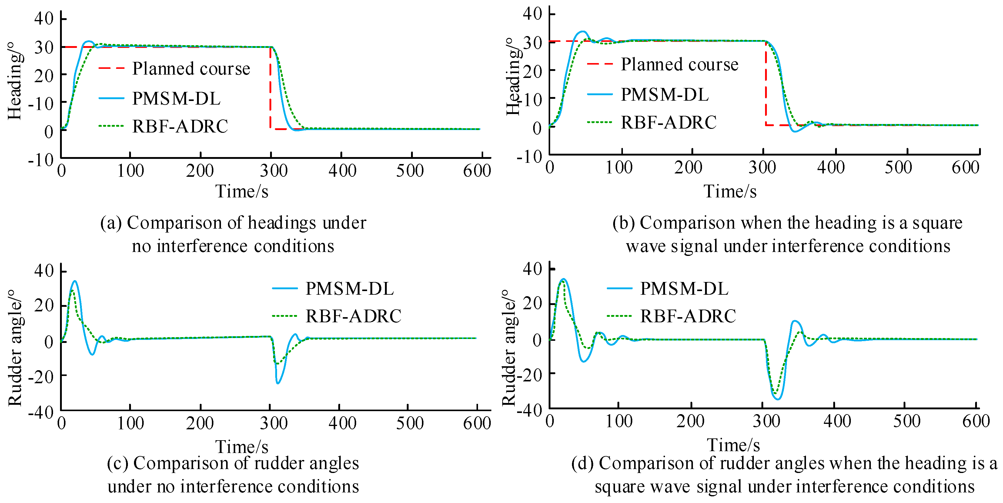 Design of Ship Trajectory Control Method Integrating Self Disturbance ...