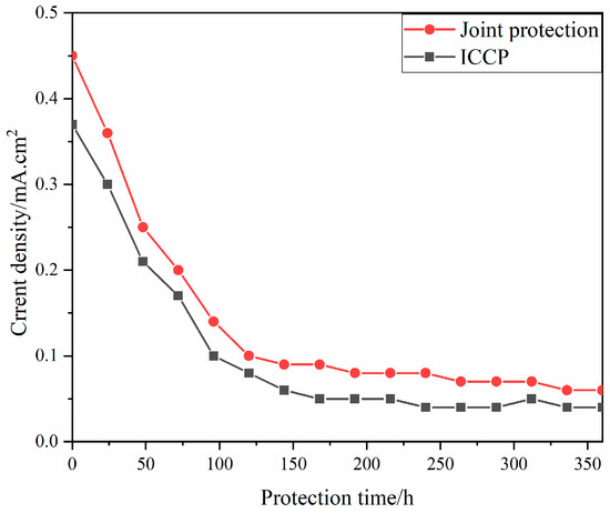A Study of the EH36 Surface Sediment Layer under Joint Protection from ...
