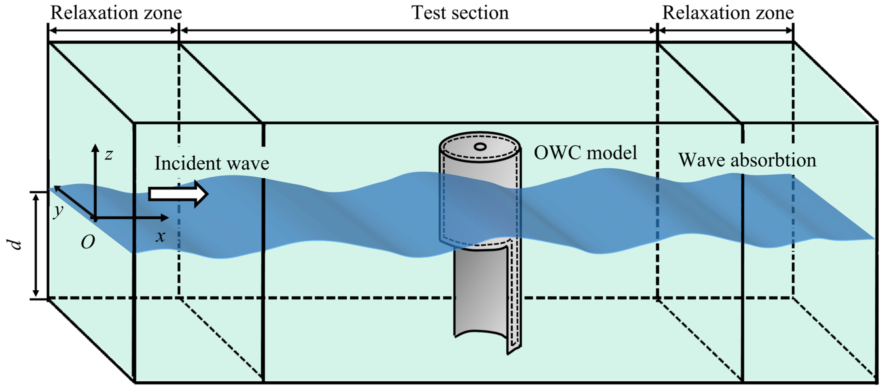 Numerical Study of Hydrodynamic Characteristics of a Three-Dimensional Oscillating Water Column ...