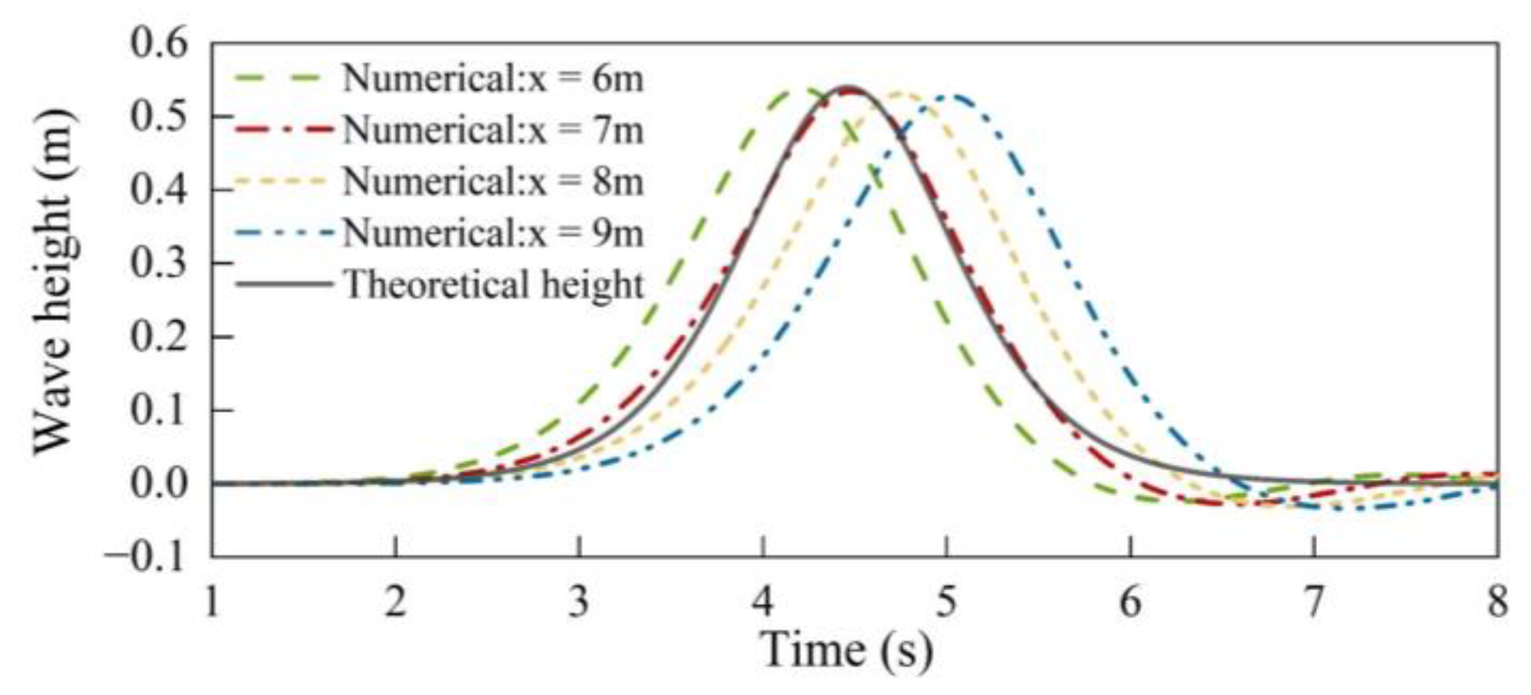 Numerical Investigation of Tsunami Wave Force Acting on Twin Box-Girder ...