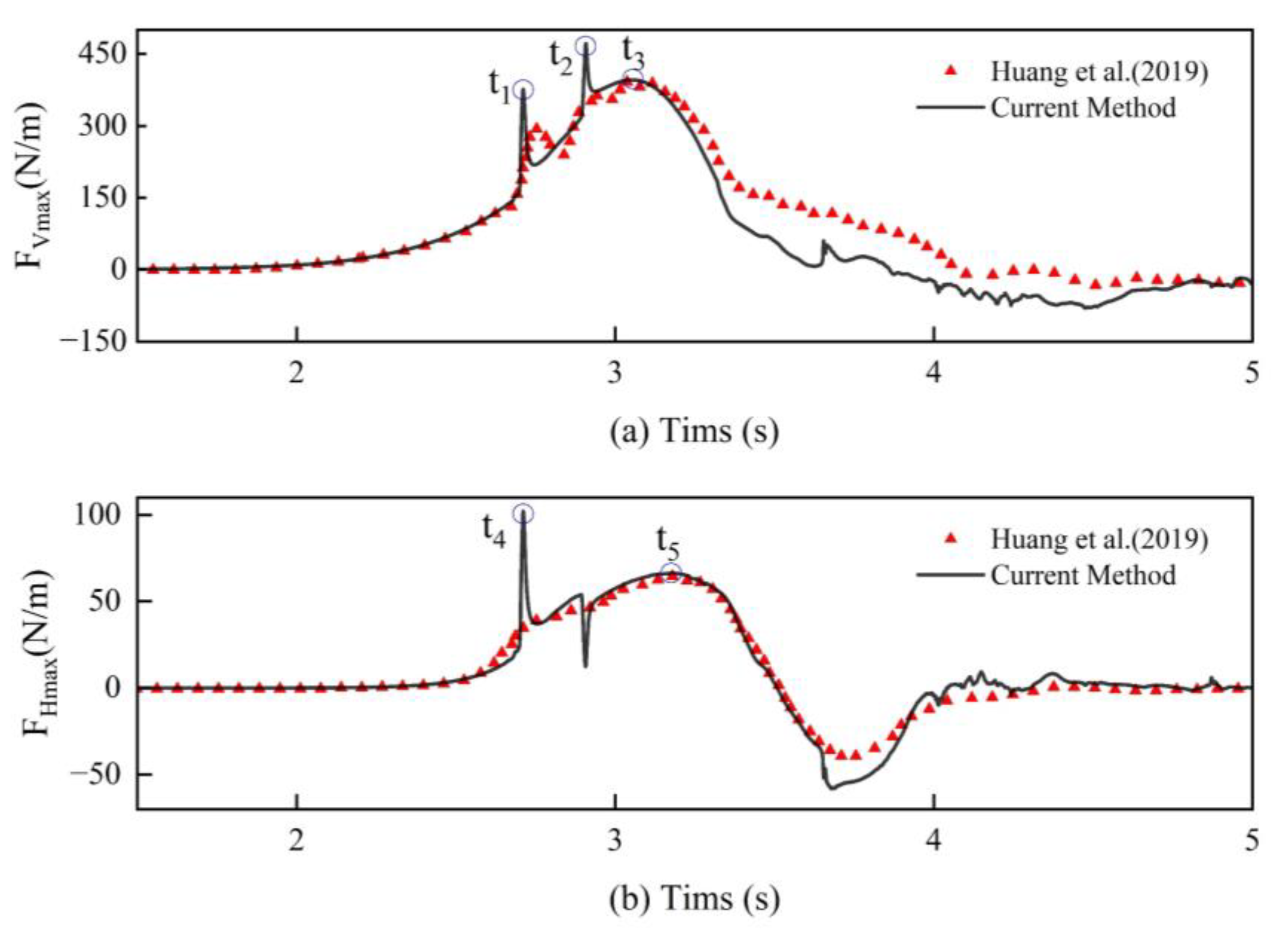 Numerical Investigation of Tsunami Wave Force Acting on Twin Box-Girder ...